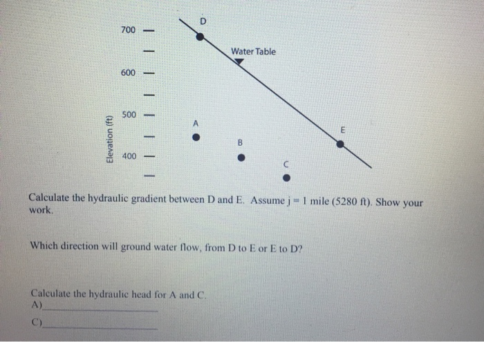 Solved | | Water Table | Elevation (ft) Calculate the | Chegg.com
