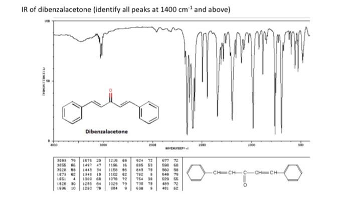 Solved IR of dibenzalacetone (identify all peaks at 1400 cm | Chegg.com