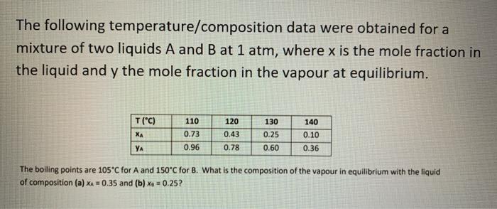 Solved The following temperature/composition data were | Chegg.com