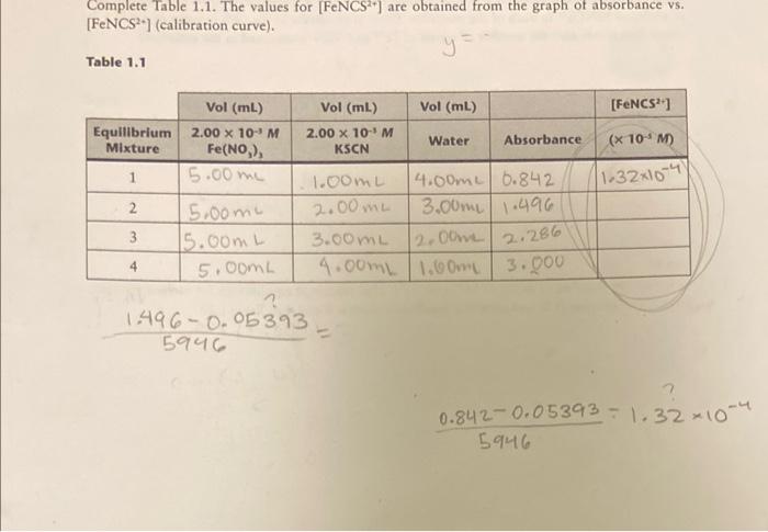 Solved Complete Table 1.1. The values for [FeNCS2+] are | Chegg.com