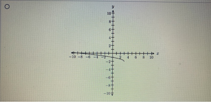 Solved Which of the following graphs correctly displays the | Chegg.com