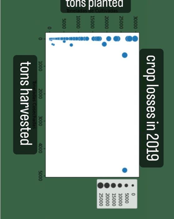 Solved crop losses in 2018 tons harvested crop losses in | Chegg.com
