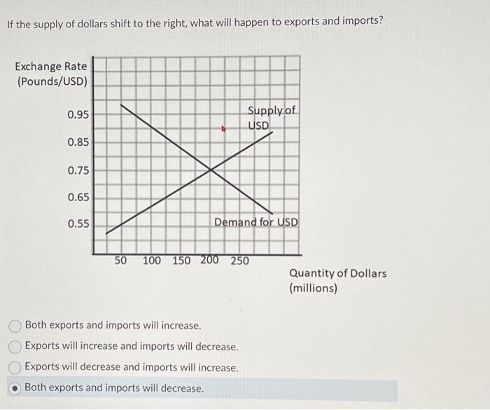Solved If the supply of dollars shift to the right, what | Chegg.com