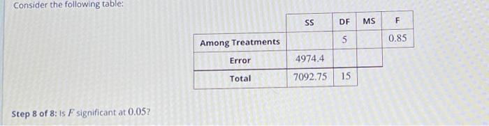 Solved Consider the following table: SS DF MS F Among | Chegg.com