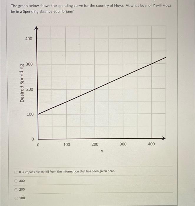 Solved The graph below shows the spending curve for the | Chegg.com
