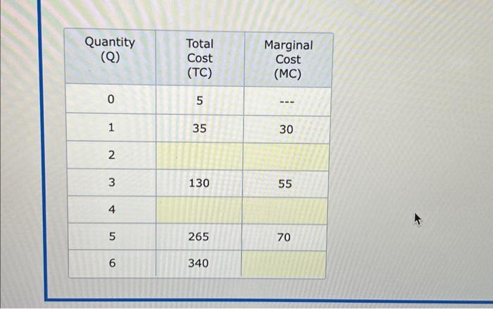 Solved Quantity (Q) 0 1 2 3 4 5 6 Total Cost (TC) LO 5 35 | Chegg.com