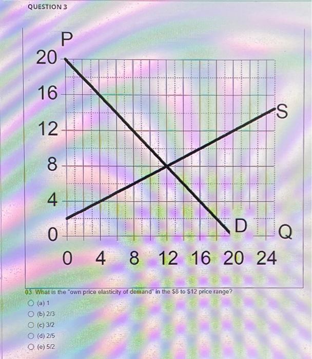 Solved QUESTION 3 03 What is the "own price elasticity of | Chegg.com