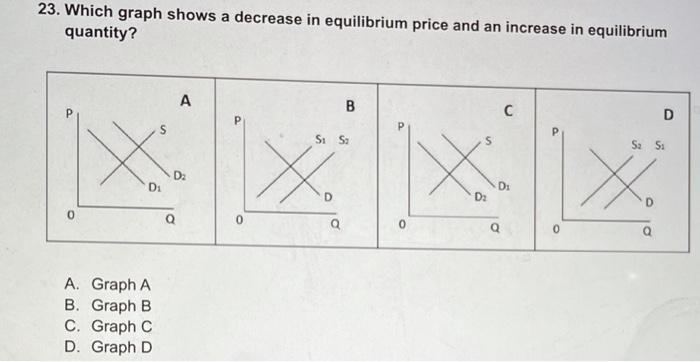 Solved 23 Which Graph Shows A Decrease In Equilibrium Price Chegg