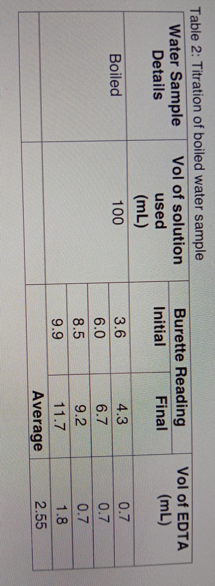 Table 1: Titration of unboiled water sample Water | Chegg.com