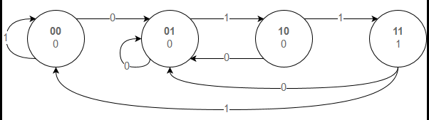 Solved DescriptionImplement the Moore machine in file | Chegg.com