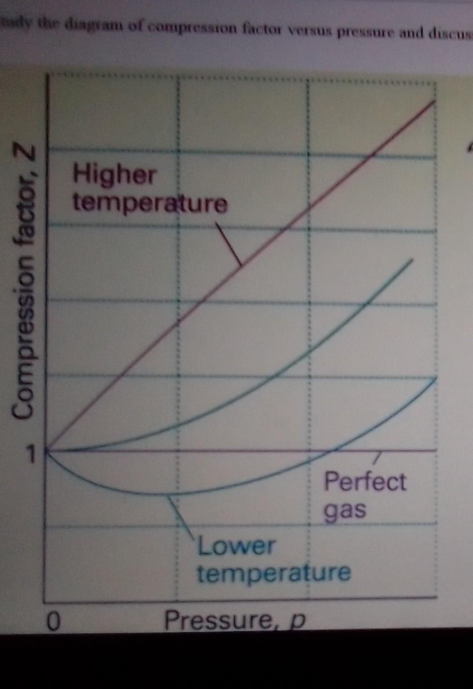 Solved study the diagram of compression factor versus | Chegg.com