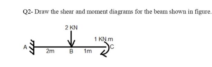 Solved Q2- Draw the shear and moment diagrams for the beam | Chegg.com
