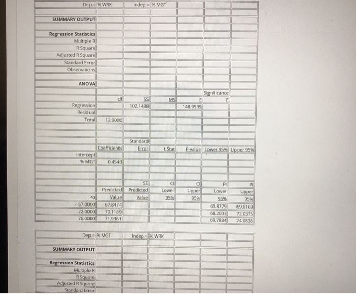 Solved Dep. WRK Indep. % MGT SUMMARY OUTPUT Regression | Chegg.com