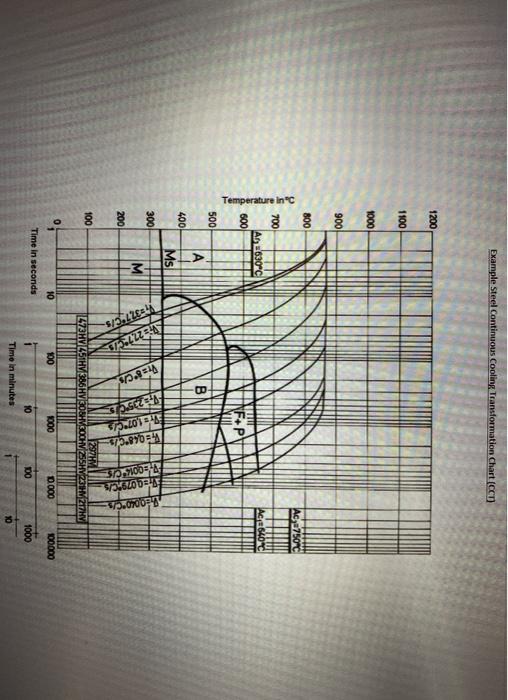 Solved 5) Using the CCT chart (attached at the end of this | Chegg.com