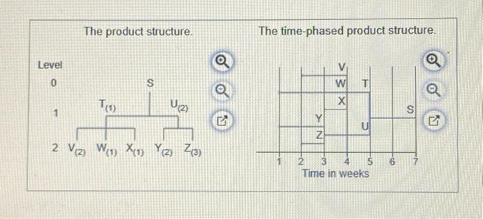 Solved The product structure. The time-phased product | Chegg.com