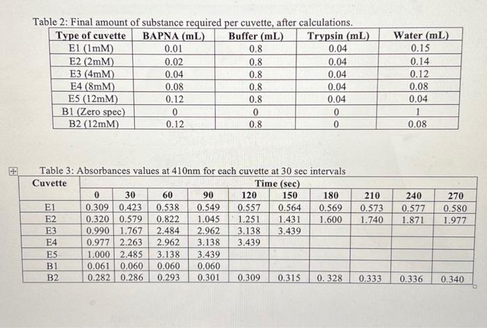 Solved From this data plot the increase in absorbance | Chegg.com