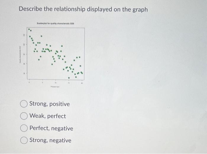 Solved Describe the relationship displayed on the graph | Chegg.com
