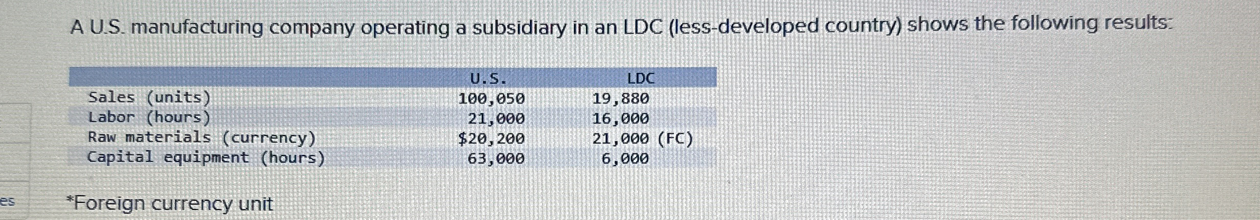 Solved A U.S. ﻿manufacturing company operating a subsidiary | Chegg.com