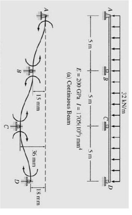 Solved MOMENT DISTRIBUTION METHOD (HARDY-CROSS METHOD) (B | Chegg.com