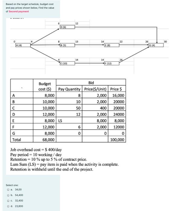 Solved Based on the target schedule, budget cost and pay | Chegg.com