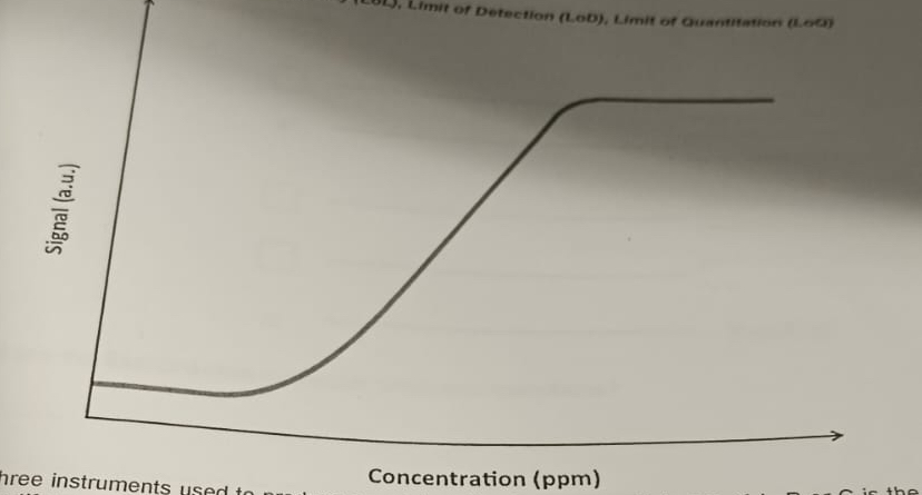 Solved On the representation of a typpical calibration curve | Chegg.com