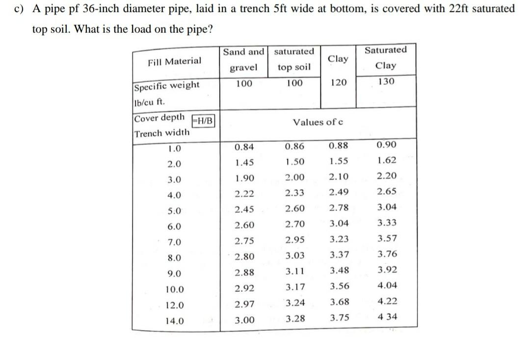 Solved c) A pipe pf 36-inch diameter pipe, laid in a trench | Chegg.com