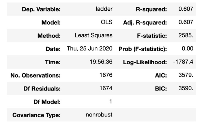 Solved Dep. Variable: ladder R-squared: 0.607 Model: OLS | Chegg.com