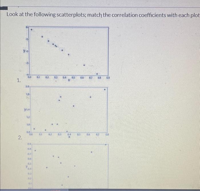 Solved Look at the following scatterplots; match the | Chegg.com
