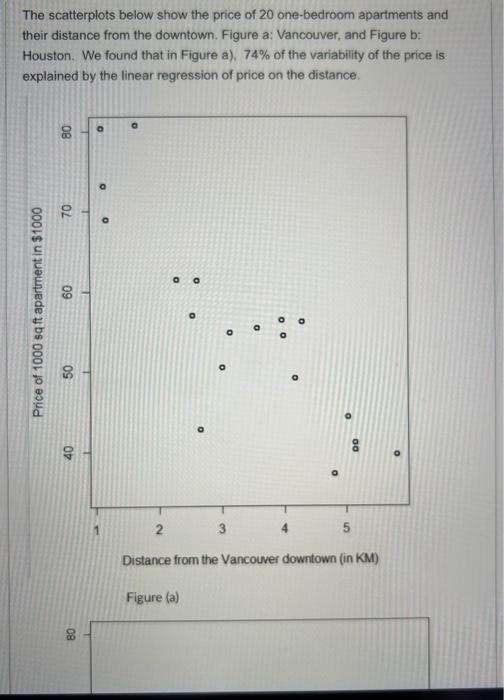 Solved The scatterplots below show the price of 20 | Chegg.com