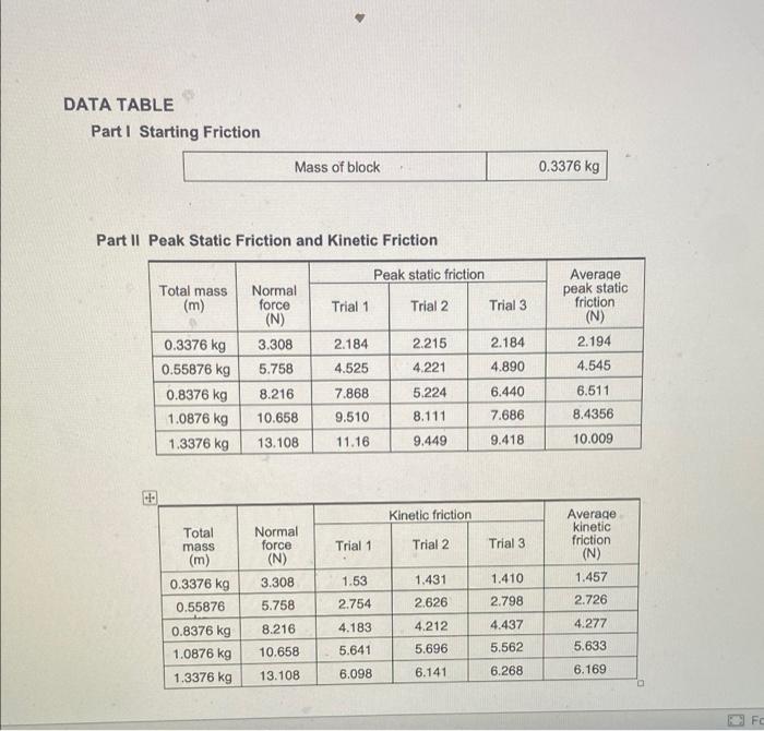 Solved DATA TABLE Part I Starting Friction Mass of block | Chegg.com