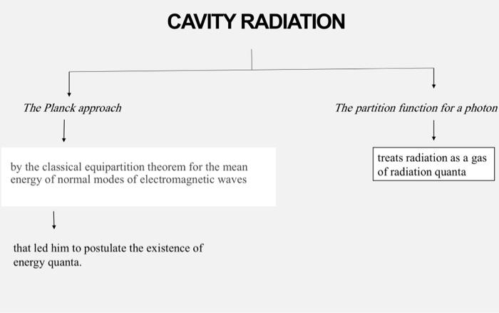 CAVITY RADIATION that led him to postulate the | Chegg.com