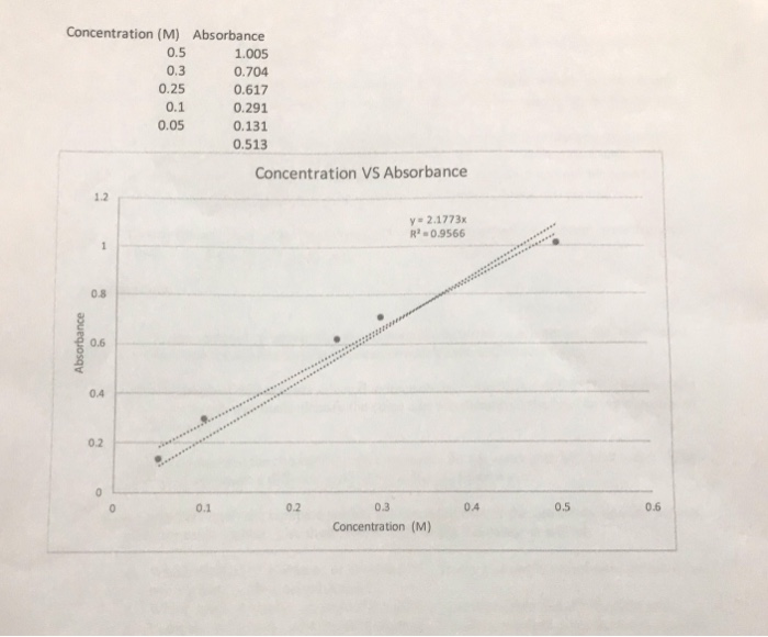 Solved 3. Obtain the accepted value from your instructor and | Chegg.com