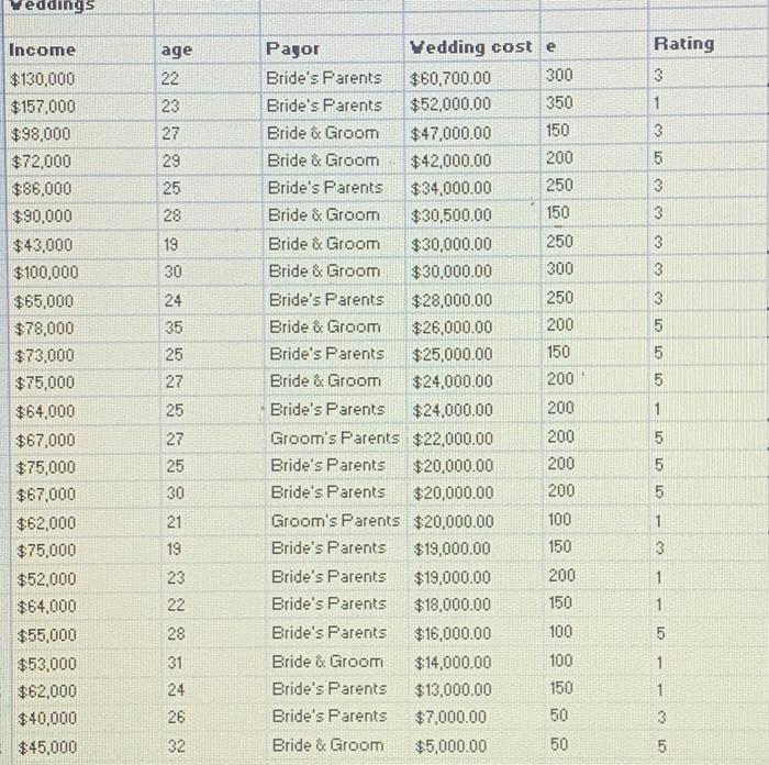 Solved 9. Using the Excel file Weddings, apply the Excel | Chegg.com
