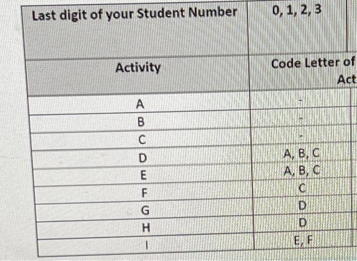 [Solved]: draw a diagram for the followoi g activuties with