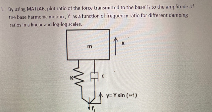 Solved 1. By using MATLAB, plot ratio of the force | Chegg.com