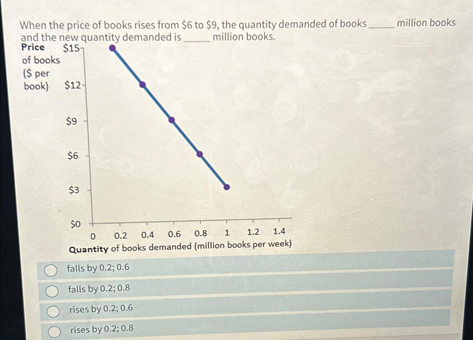 Solved When the price of books rises from $6 ﻿to $9, ﻿the | Chegg.com