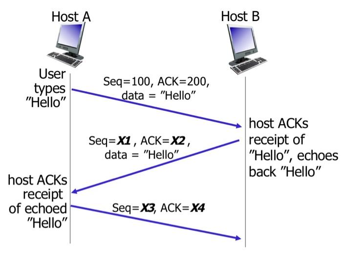 Solved Host A Host B User types "Hello" Seq=100, ACK=200, | Chegg.com