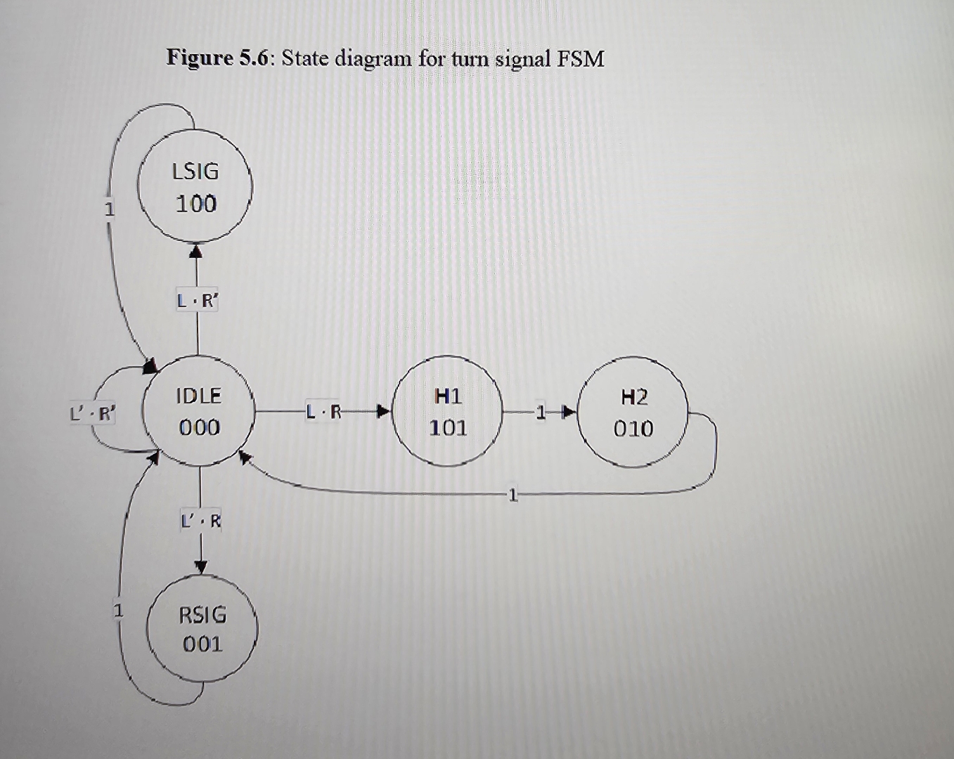 Solved Since there are five states in this FSM, ﻿the | Chegg.com