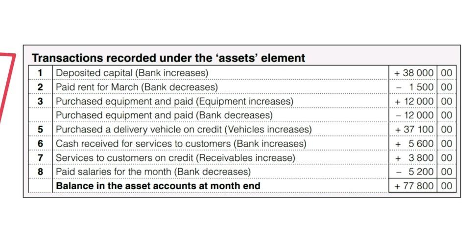 Solved Transactions recorded under the 'assets' element | Chegg.com
