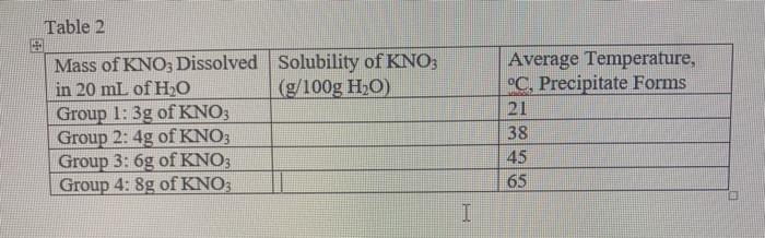 Solved Table 2 Mass of KNO; Dissolved Solubility of KNO3 in | Chegg.com