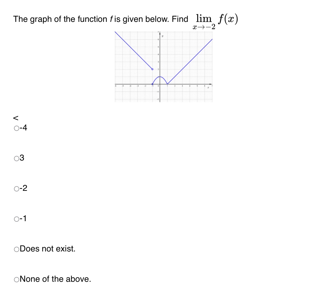 Solved The graph of the function f ﻿is given below. Find | Chegg.com