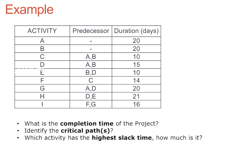 Solved Example\table[[ACTIVITY,Predecessor,Duration | Chegg.com