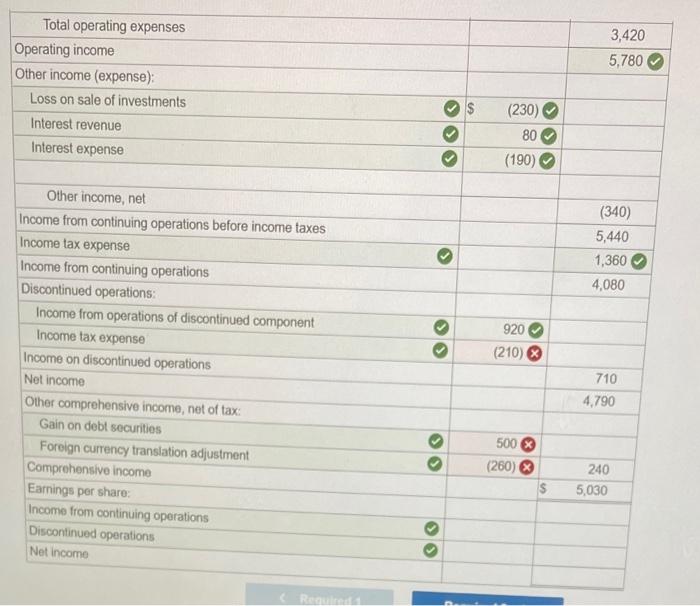 Solved The following income statement items appeared on the | Chegg.com