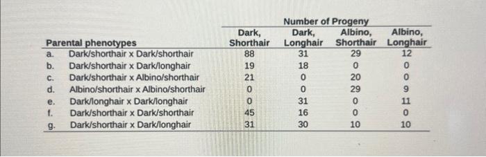 Solved Use the ratios of progeny in the table for each | Chegg.com