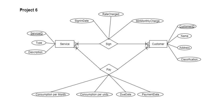Solved Transform the E-R modelinto a relational model | Chegg.com