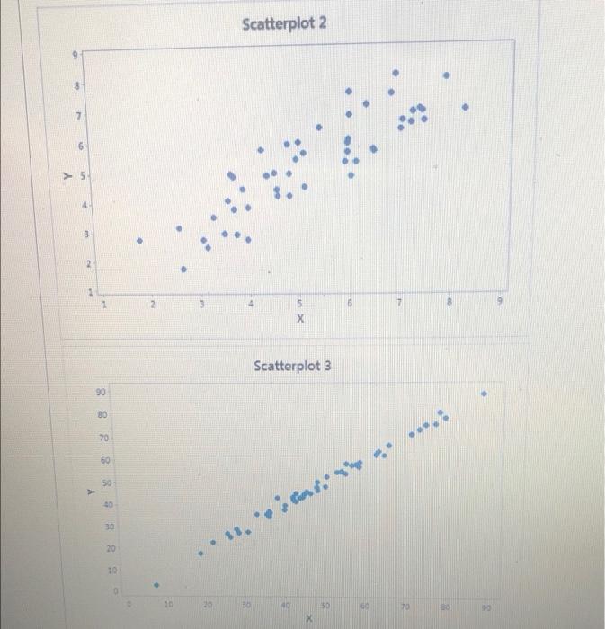 Solved 6. Question 6 Match the scatterplot: Which | Chegg.com