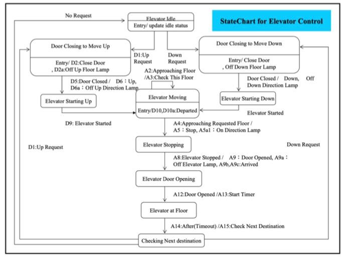 Solved Describe the elevator system below (Detail) | Chegg.com
