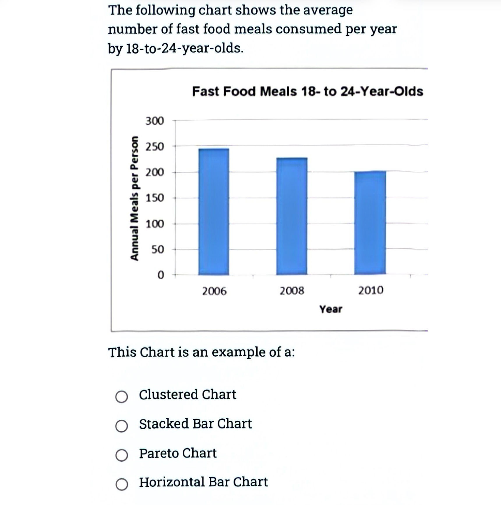 Solved The following chart shows the average number of fast | Chegg.com