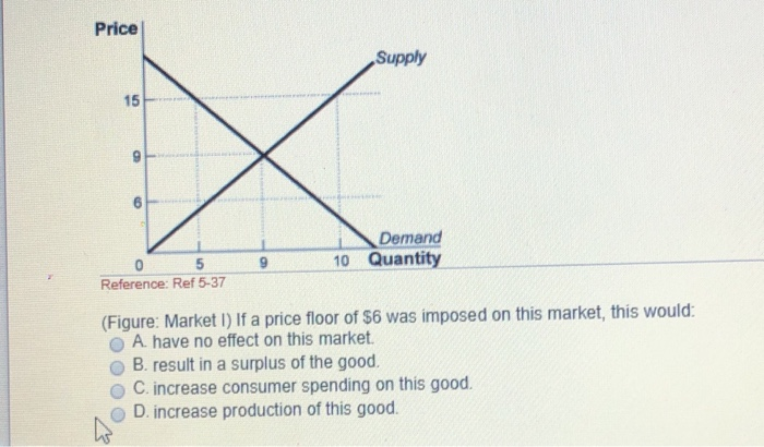 Solved Price Supply Demand Quantity 10 05 Reference: Ref | Chegg.com