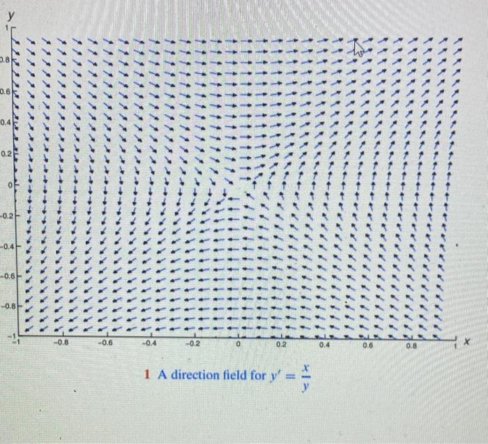 Solved a directional field is drawn for the given equation. | Chegg.com